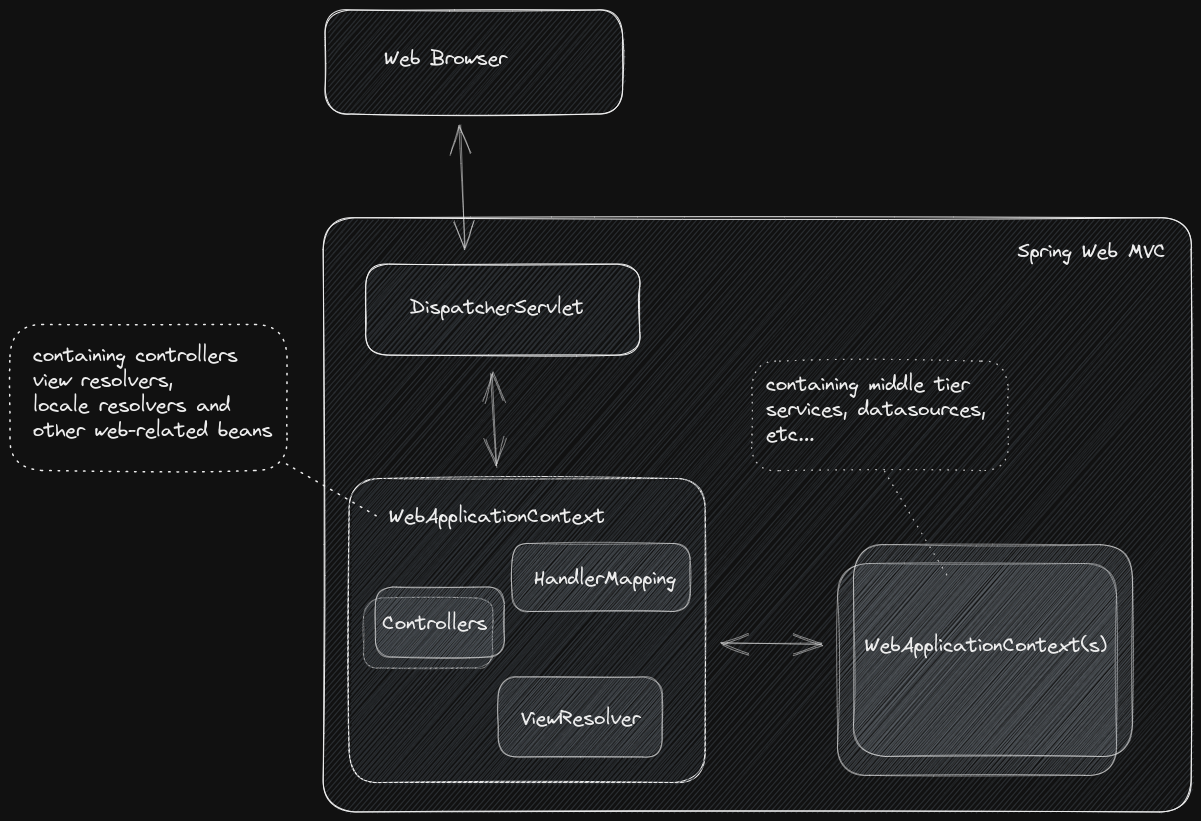 Spring DispactcherServlet - 2D-Garden